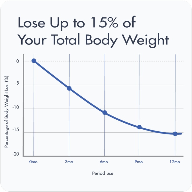 Yes You Can Medical | Lose Weight